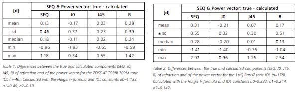 Calculation of TORIC IOL power in intraocular lenses - مارستان